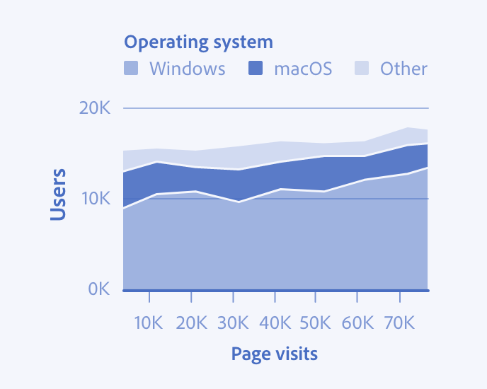 Don't use an overlapping area chart