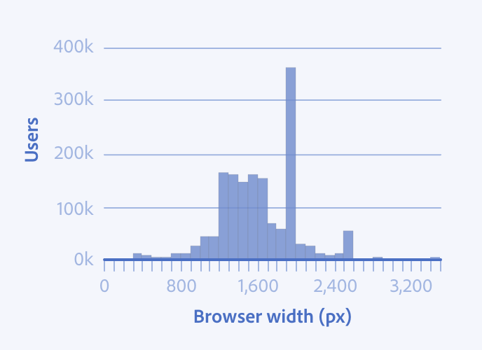 Bar chart - Spectrum