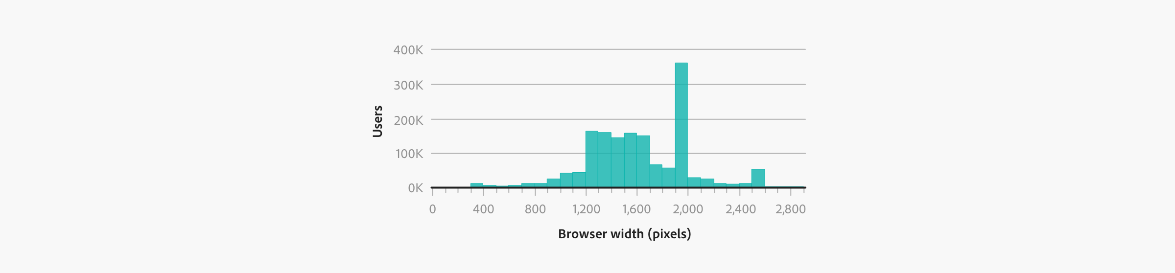 Histogram - Spectrum
