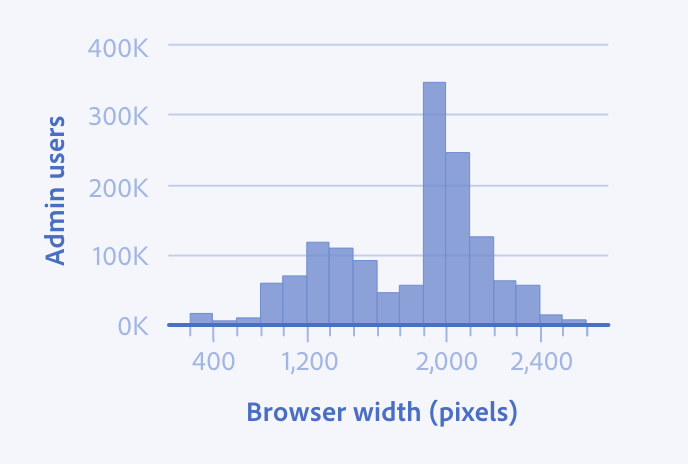 Histogram - Spectrum