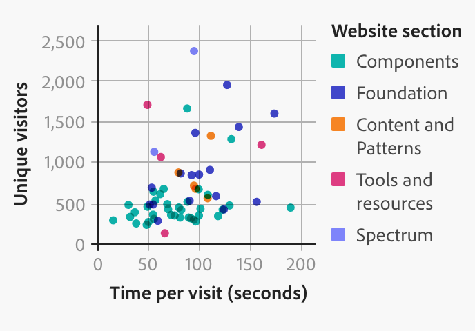 Scatter plot - Spectrum